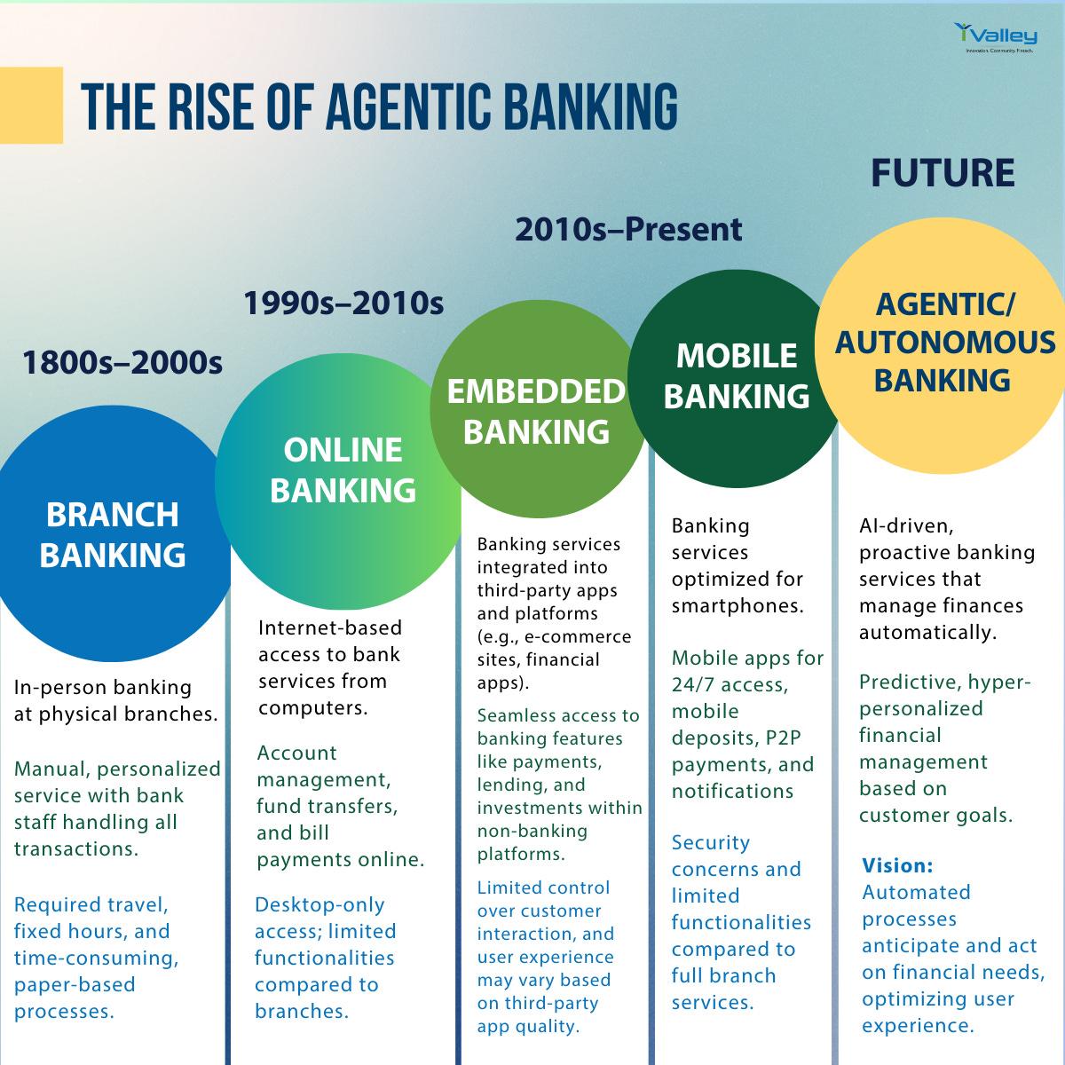 Agentic AI: Revolutionizing Banking, Wealth and Commerce | Listen Notes