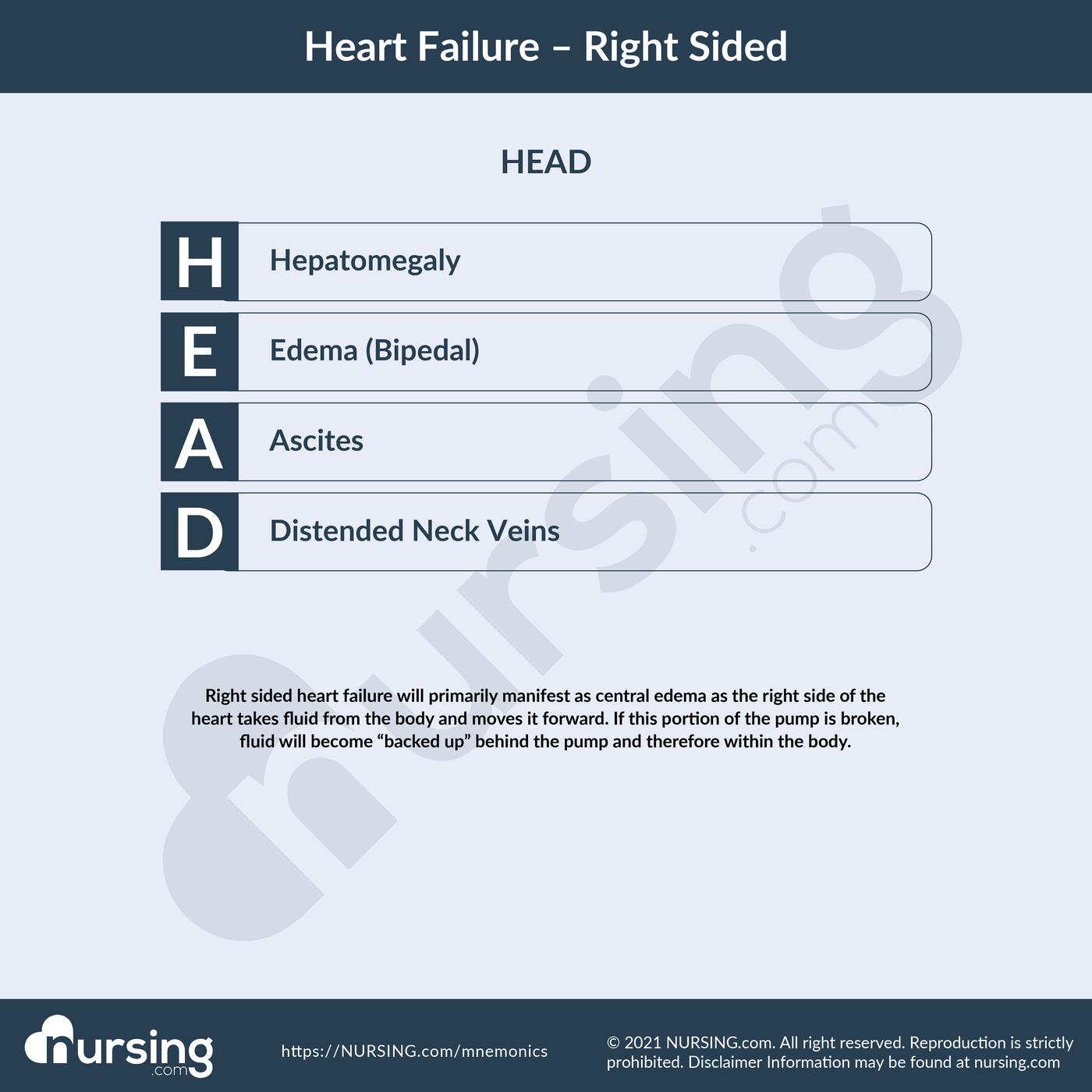 Heart Failure – Right Sided (HEAD), Left-Sided (CHOP) Nursing Mnemonic ...
