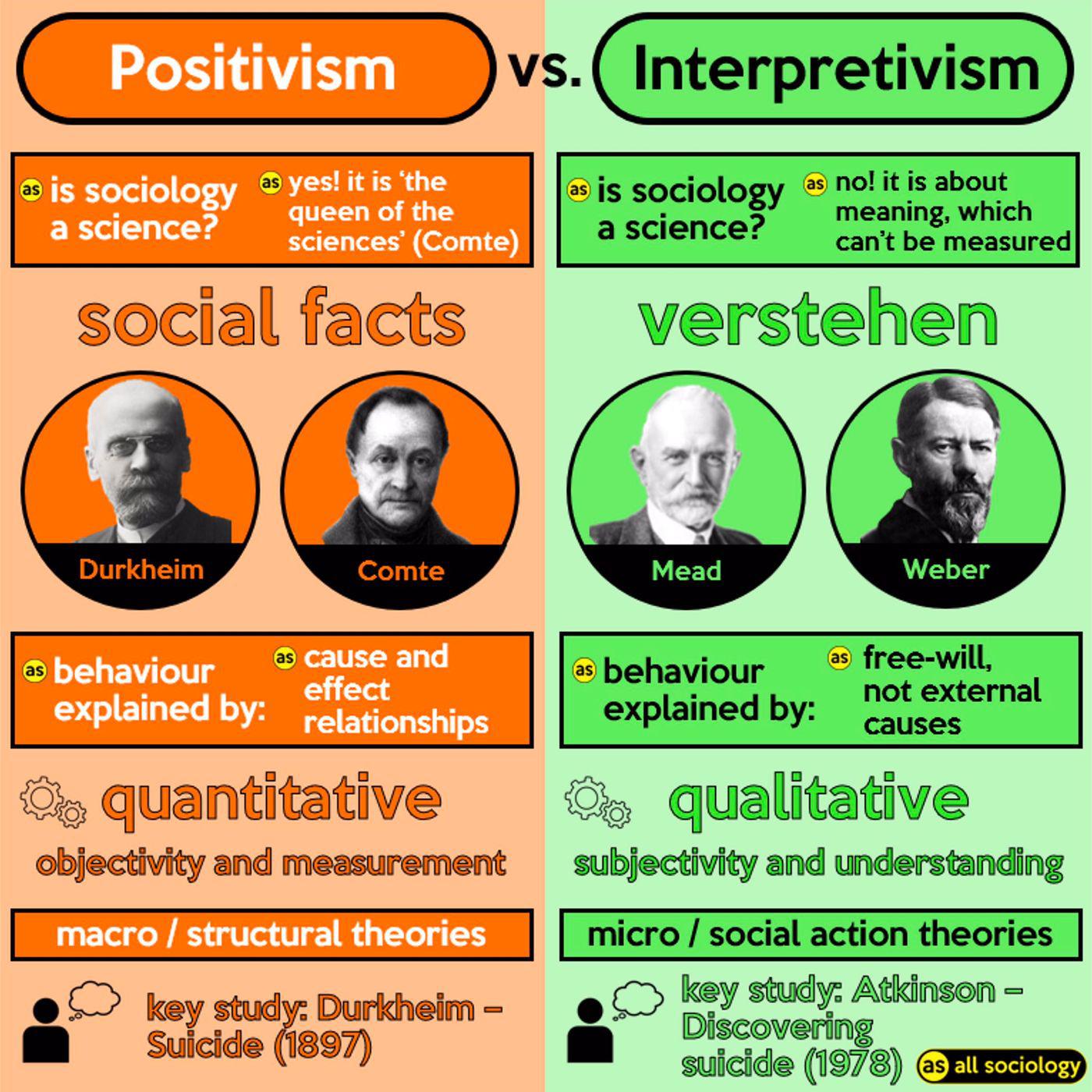 Positivism Meaning Episte… What?
