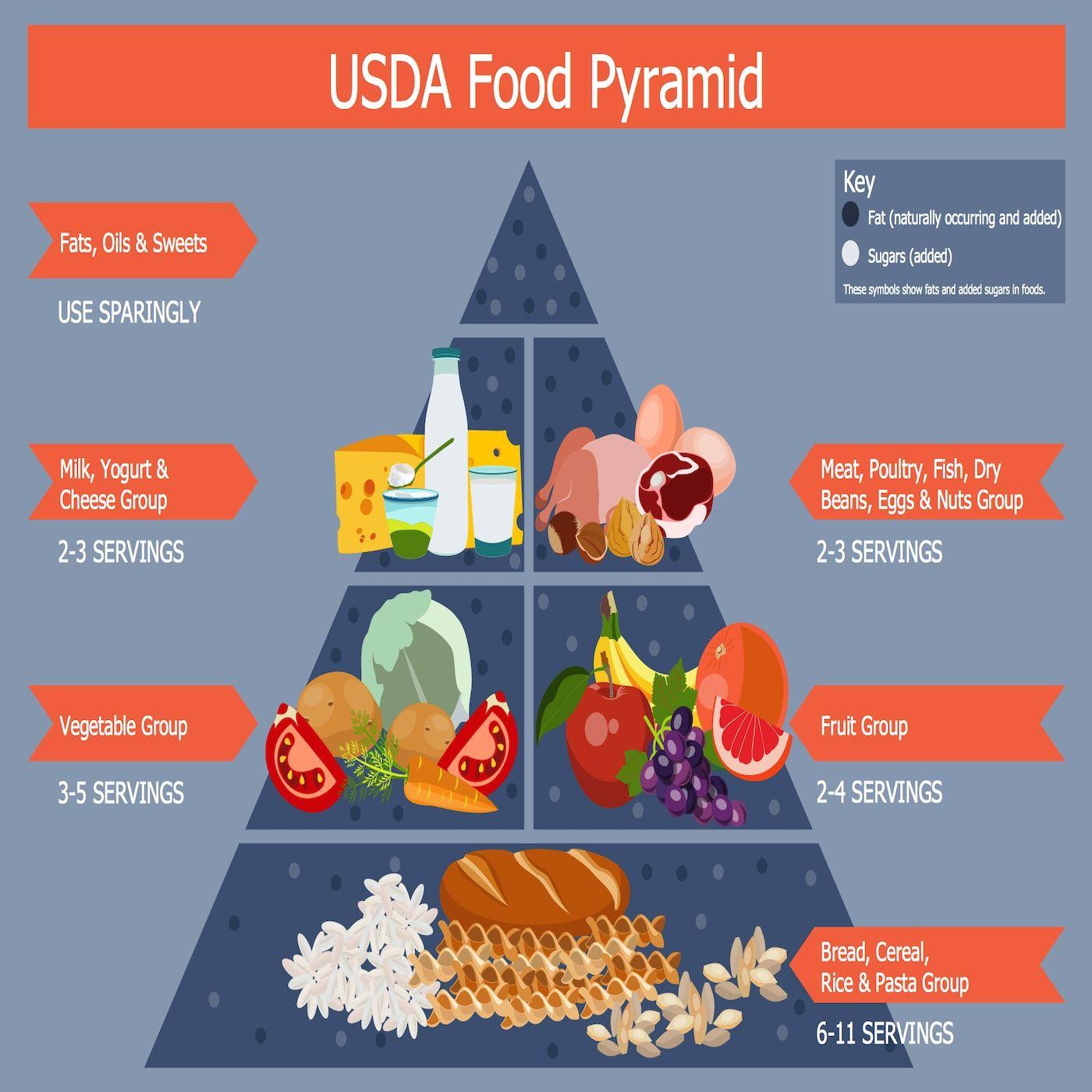 Follow the USDA Food Pyramid to your own DESTRUCTION! | Listen Notes